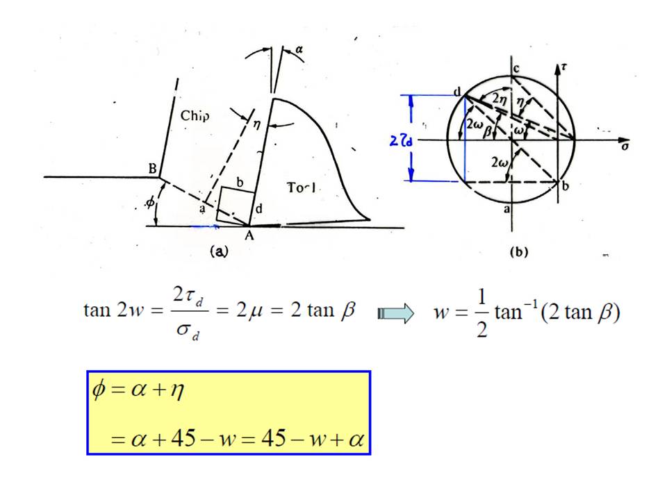 Chapter 3:Shear Strain in Cutting-山东大学机械工程学院